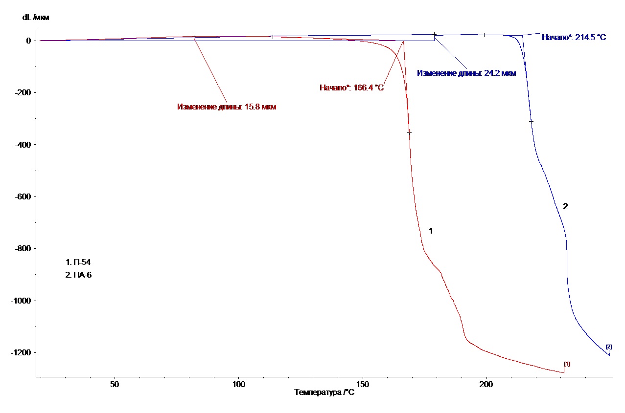 Netzsch STA 409 Luxx/QMS 403 C | UCSU Modern Nanotechnologies